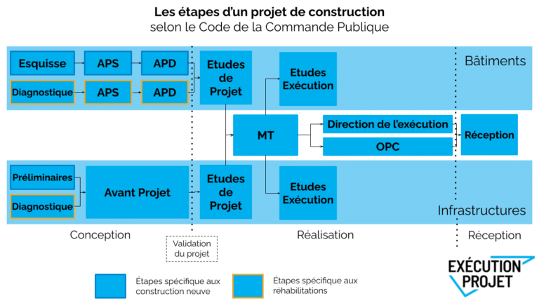 Les étapes des projets selon le code de la commande publique